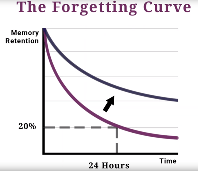 The Forgetting Curve