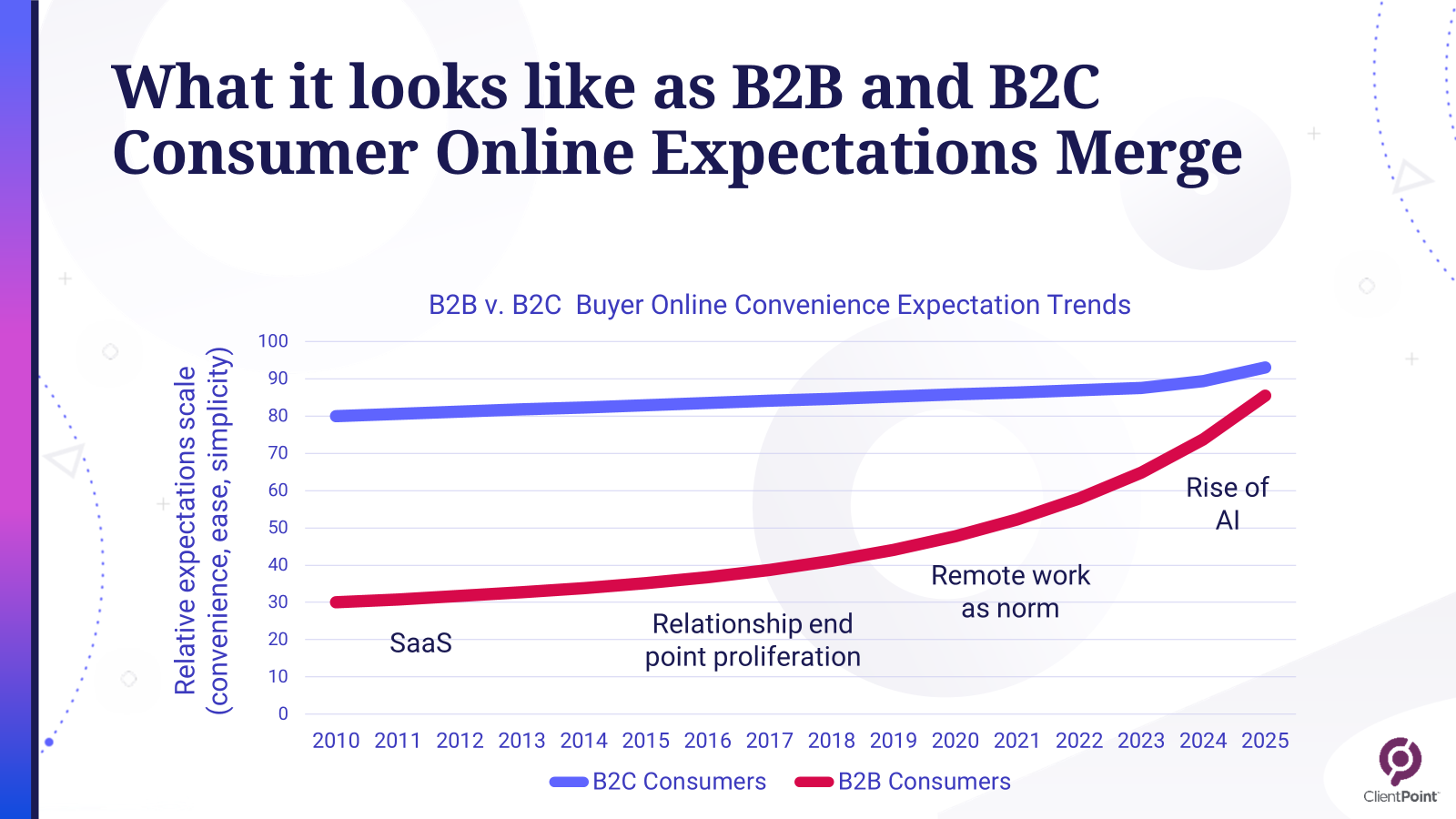 WHITE PAPER: The Evolution of the B2B Consumer Buyer